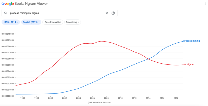 6 Process Mining Trends to Watch for in 2023