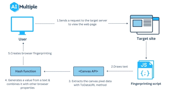Browser Fingerprinting: Techniques, Use Cases & Best Practices