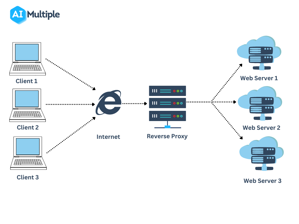 Forward Vs Reverse Proxy Benefits Use Cases In 2024
