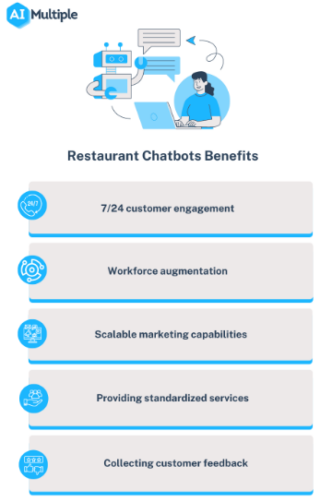 Restaurant Chatbots: Use Cases, Examples & Best Practices