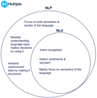 Top 5 NLP Platforms & Comparison in 2024