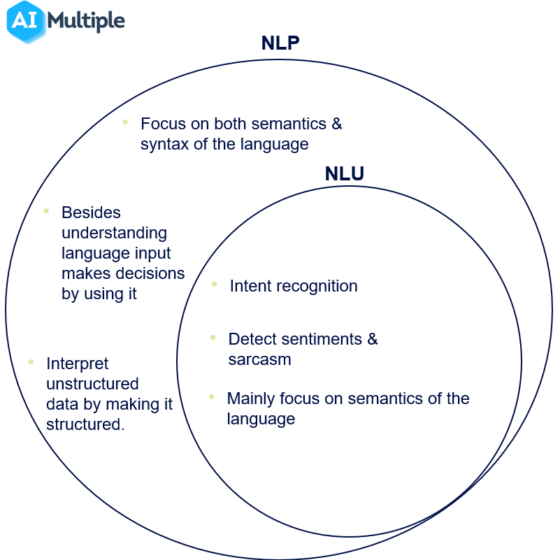 Top 5 Expectations Regarding the Future of NLP in 2023 Top 5 Expectations Regarding the Future of NLP in 2023
