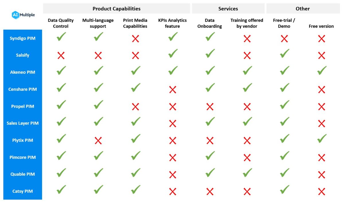 Top 10 PIM Software Vendors in 2023 & Selection Criteria