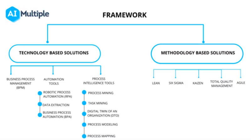 What is Process Mapping & its 7 Best Practices in 2023?