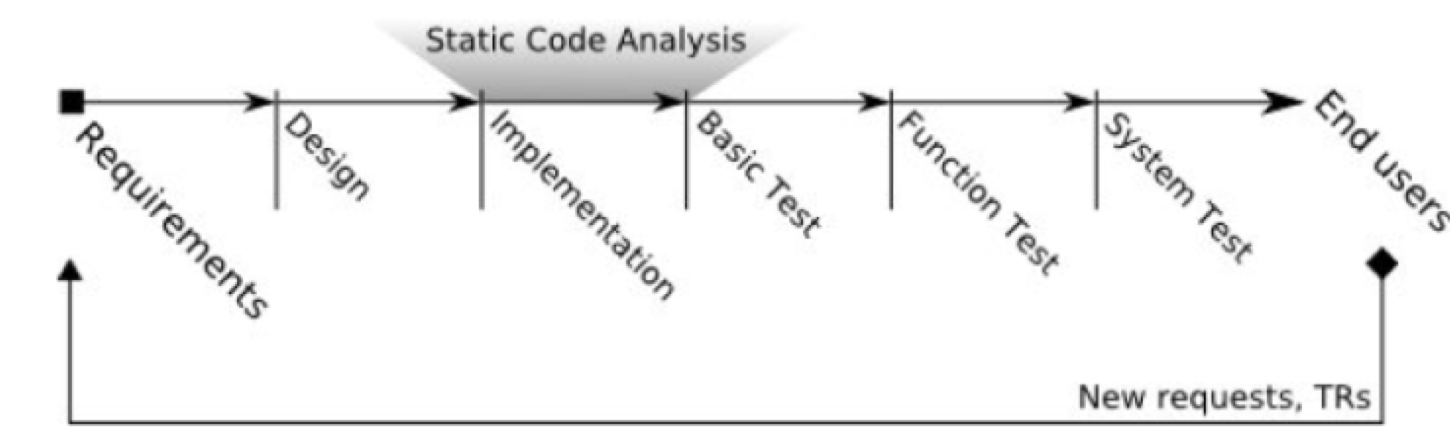 Static Code Analysis Techniques Top 5 Benefits And 3 Challenges 4585
