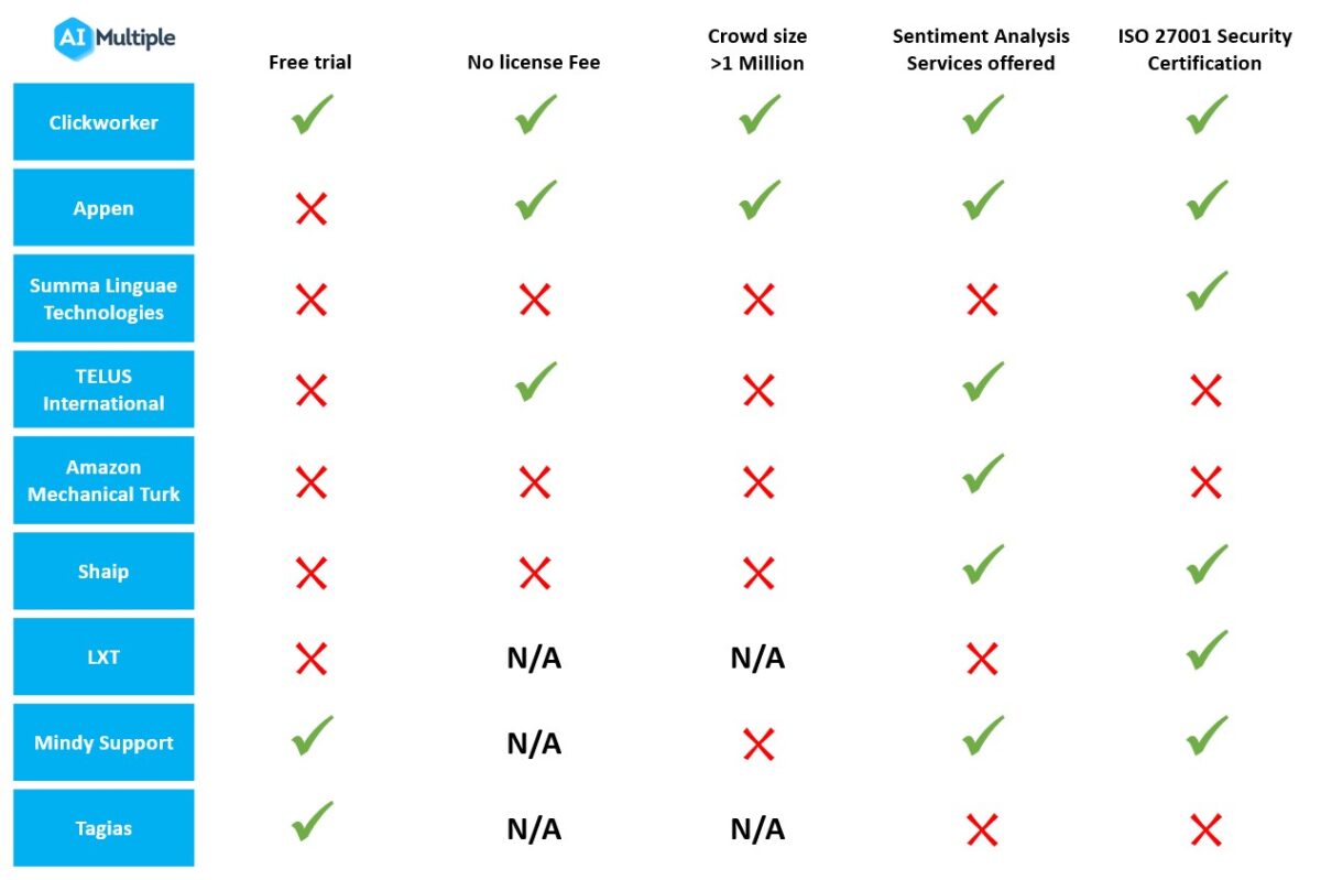 Top 9 Data Collection Services To Fulfill Your Data Needs in 2023