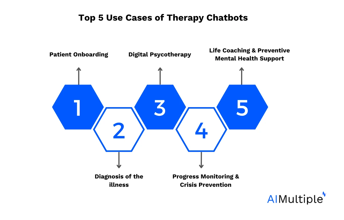 Therapist Chatbots: Top Use Cases & Challenges