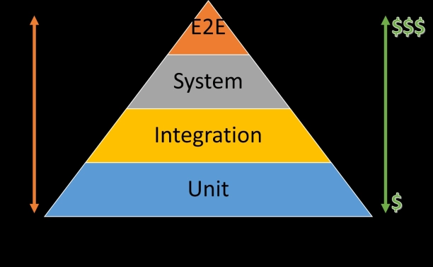 7 End-to-End Testing Best Practices