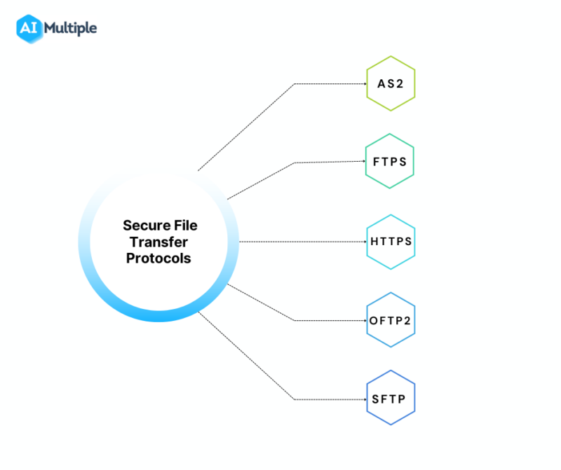 Top 7 Managed File Transfer (MFT) Solutions in 2023