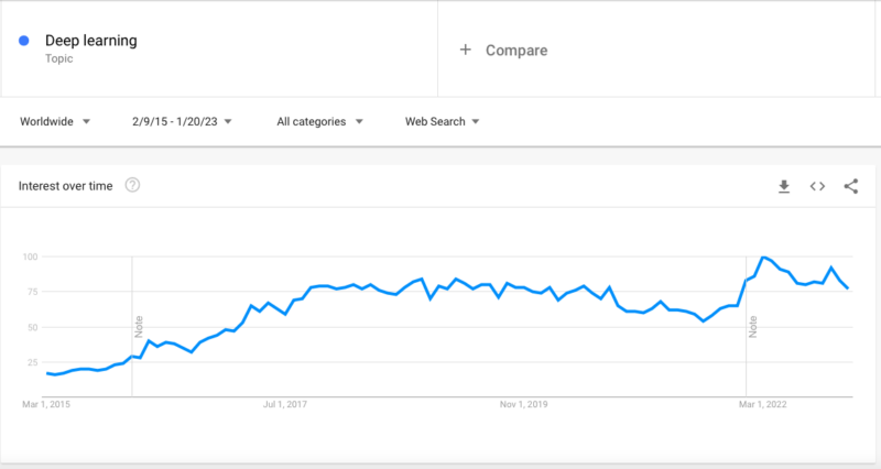 Future of Deep Learning according to top AI Experts of 2023