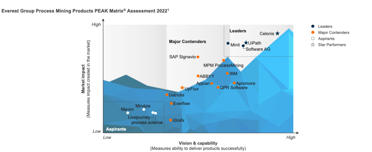 Analysis of Process Mining Market & Best Software in ’23 Analysis of Process Mining Market & Best Software in ’23