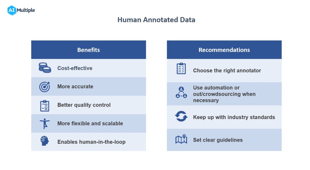 Human Annotated Data: Benefits & Recommendations in 2023