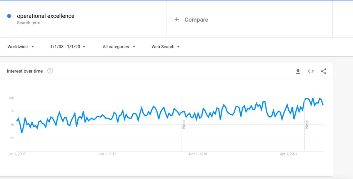 Top 10 Technologies to Improve Operational Efficiency in 2023