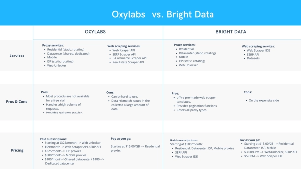 The Ultimate Guide to Oxylabs vs. Bright Data