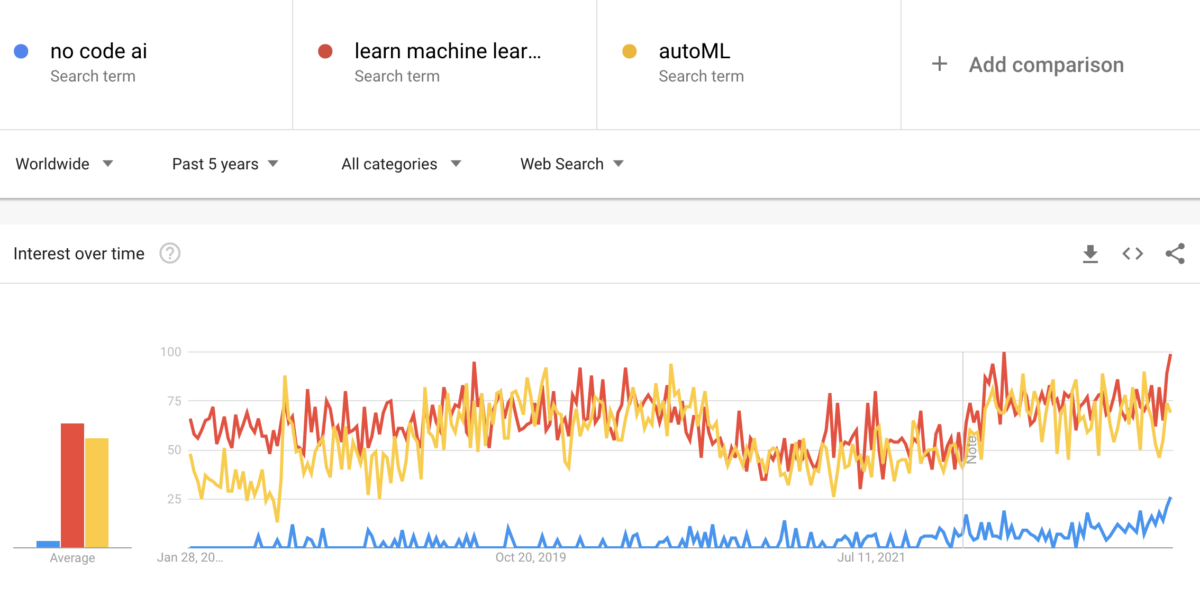 No Code AI in 2024: What it is & Why it Matters?