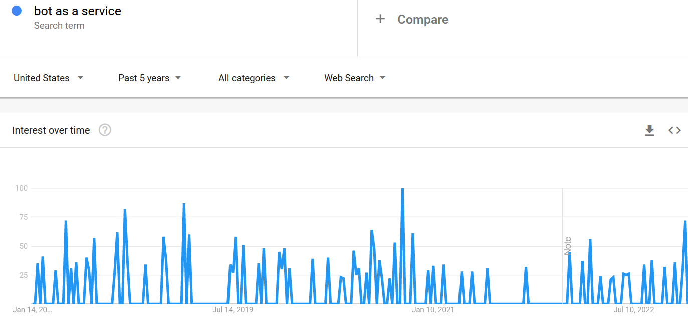 The Ultimate Guide to Bot as a Service (BaaS) in 2023