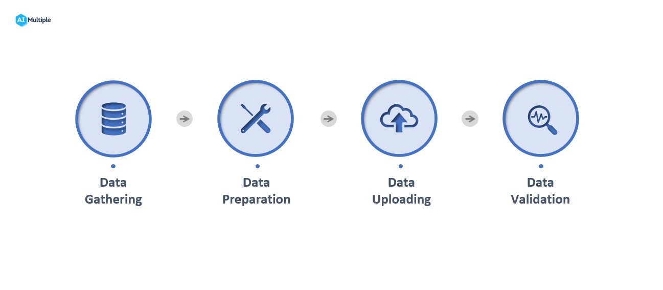 Data Onboarding in 2024: 4-Step Guide, Challenges & Solutions Data Onboarding in 2024: 4-Step Guide, Challenges & Solutions