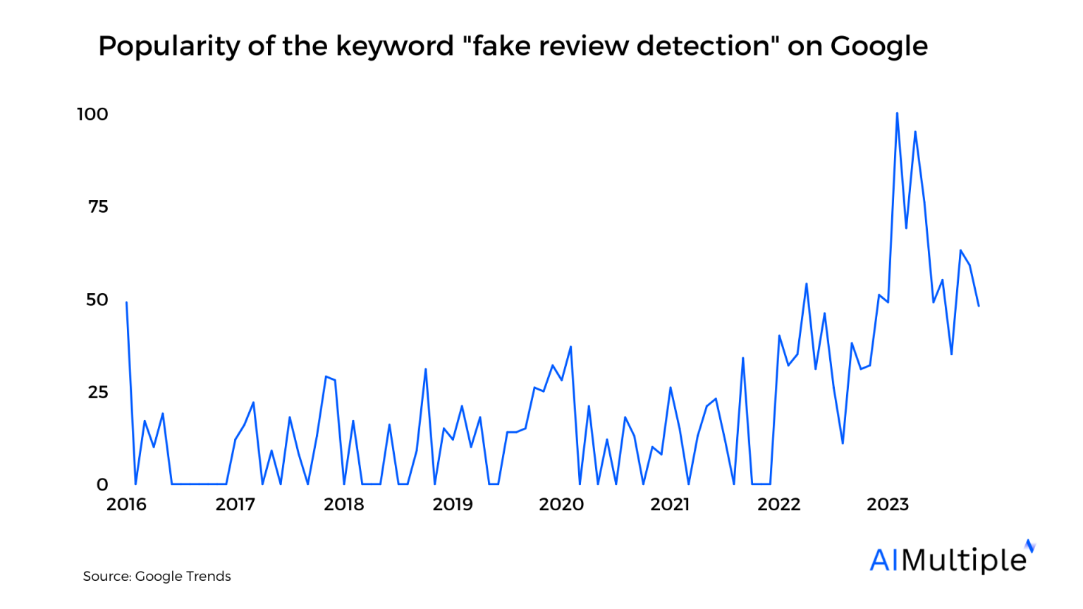 Fake Review Detection: Methods, Case Studies & Real-Life Examples