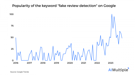 Fake Review Detection: Methods, Case Studies & Real-Life Examples