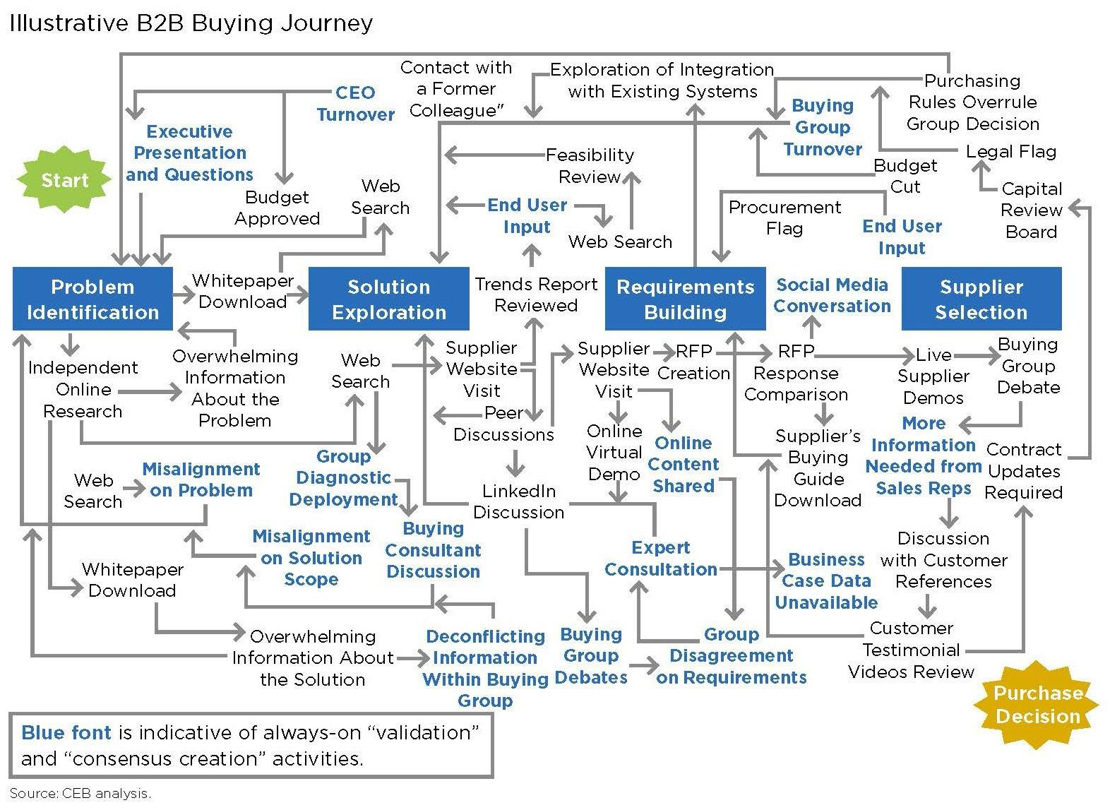B2b Buying Cycle