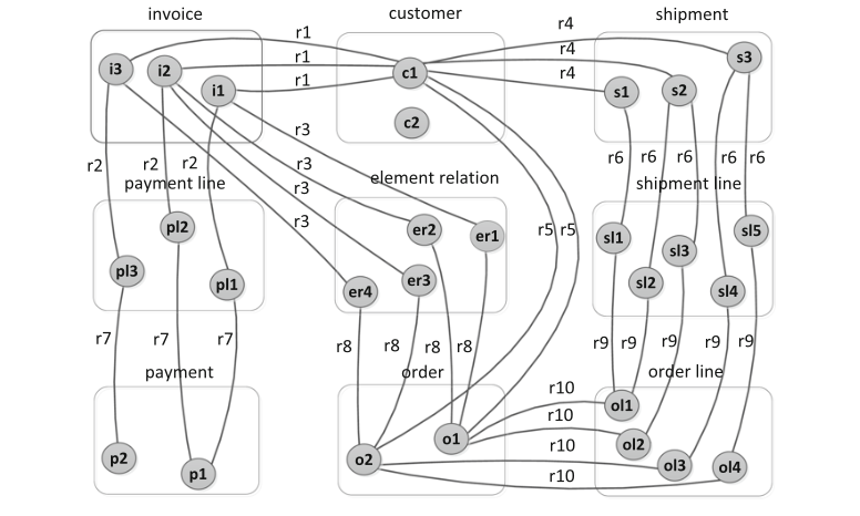 What Is Object Centric Process Mining And 5 Reasons To Apply It