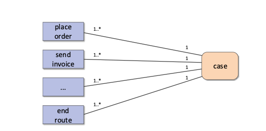 What Is Object Centric Process Mining And 5 Reasons To Apply It