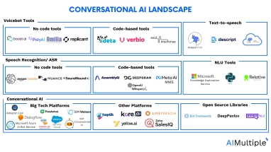 Top 30+ Conversational AI Platforms of 2023: Detailed Guide