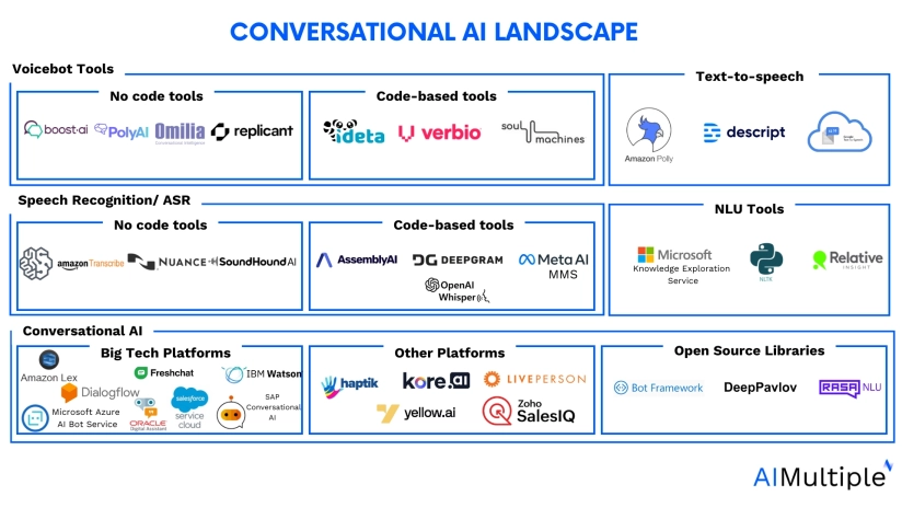 Top 30+ Conversational AI Platforms of 2023: Detailed Guide