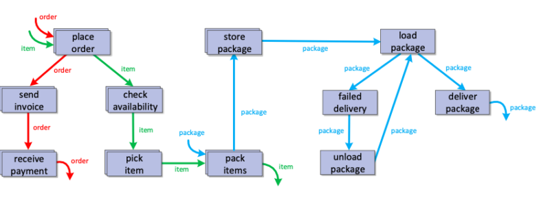 What is Object-Centric Process Mining & 5 Reasons to Apply it? What is Object-Centric Process Mining & 5 Reasons to Apply it?