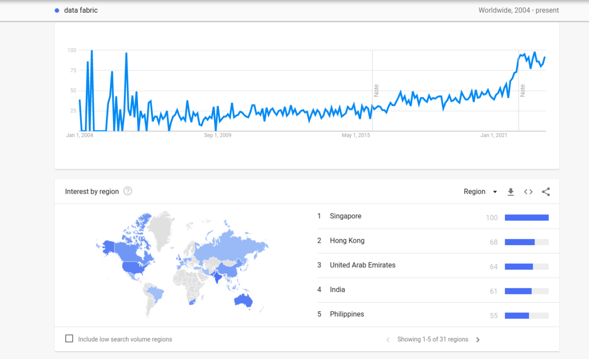 7 Key Data Fabric Use Cases In 2024