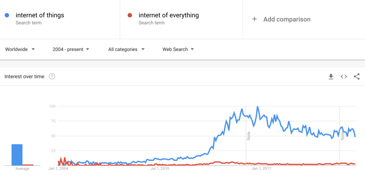 In-Depth Guide to Internet of Everything (IoE) in 2023