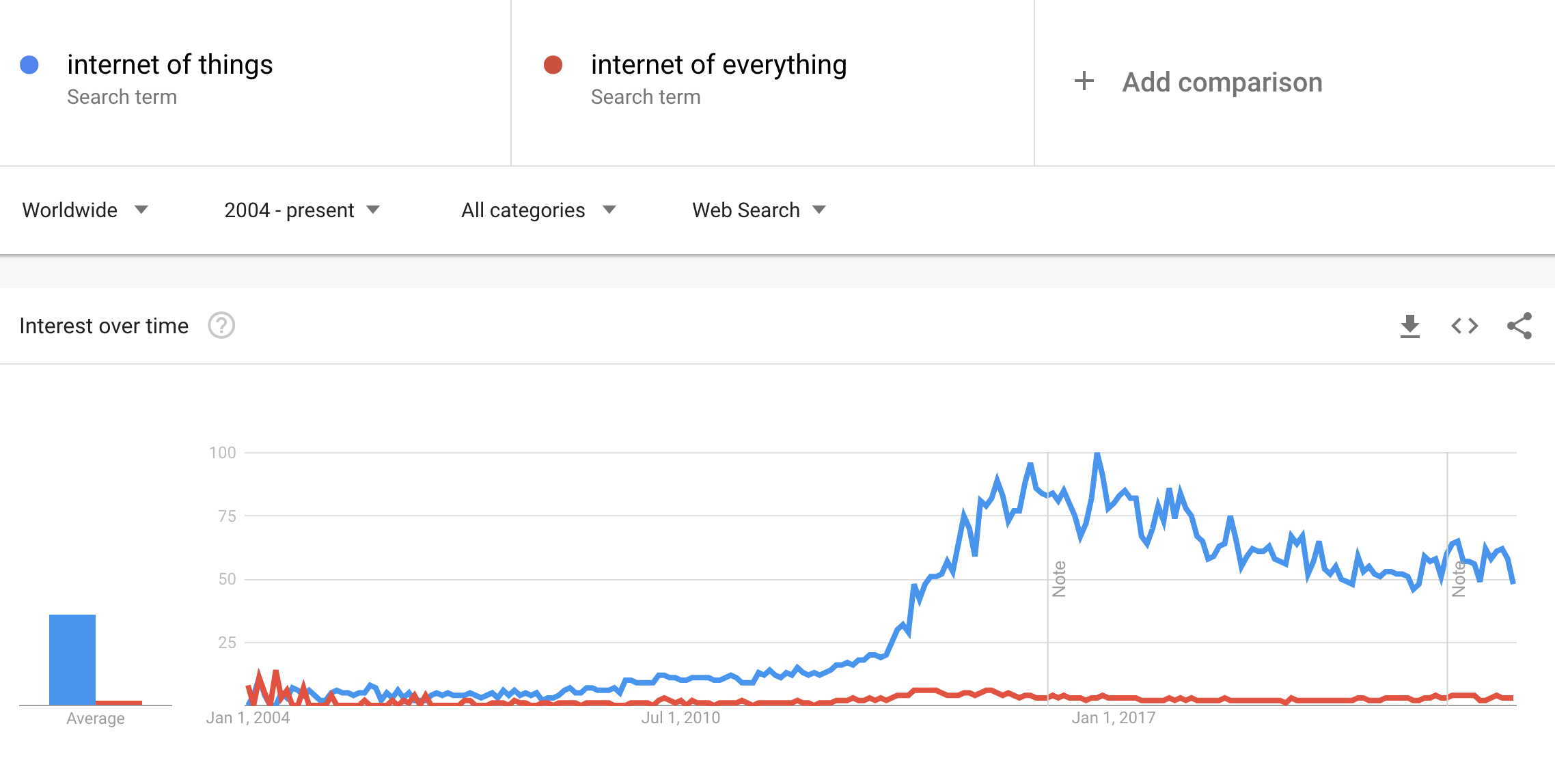 In-Depth Guide to Internet of Everything (IoE) in 2023