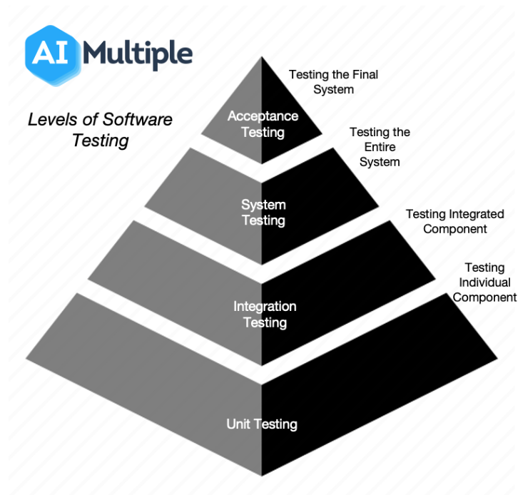7 Integration Testing Best Practices In 2024