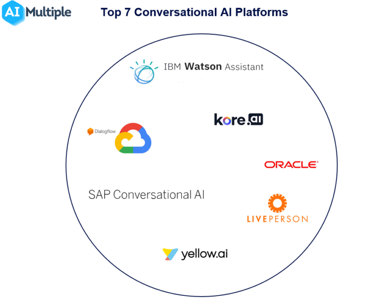Top 7 Conversational AI Platforms of 2023: Detailed Guide