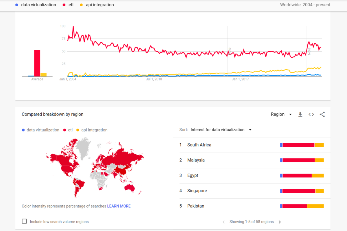 Data Federation vs. Data Virtualization in 2023: A Comparison