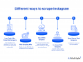How to Scrape Instagram and 7 Best Instagram Scrapers in 2024