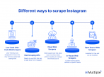 How to Scrape Instagram and 7 Best Instagram Scrapers in 2024