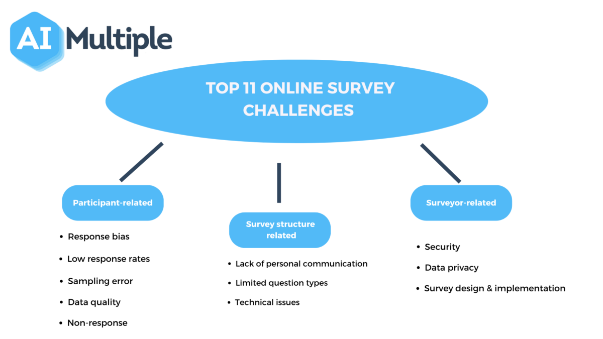 11 Online Survey Challenges in 2024 11 Online Survey Challenges in 2024