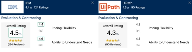 UiPath vs IBM RPA (2024): Detailed Comparison of 13 Features