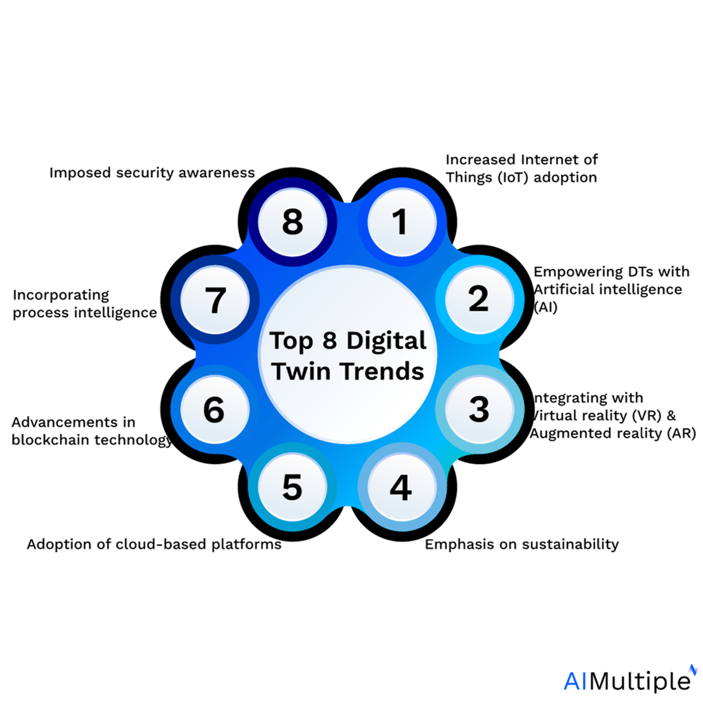 Digital twins in 2024: What it is, Why it matters & Top Use Cases