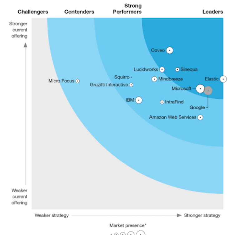 Analysis of Enterprise Search Engine Market & Best Software in ’23 Analysis of Enterprise Search Engine Market & Best Software in ’23