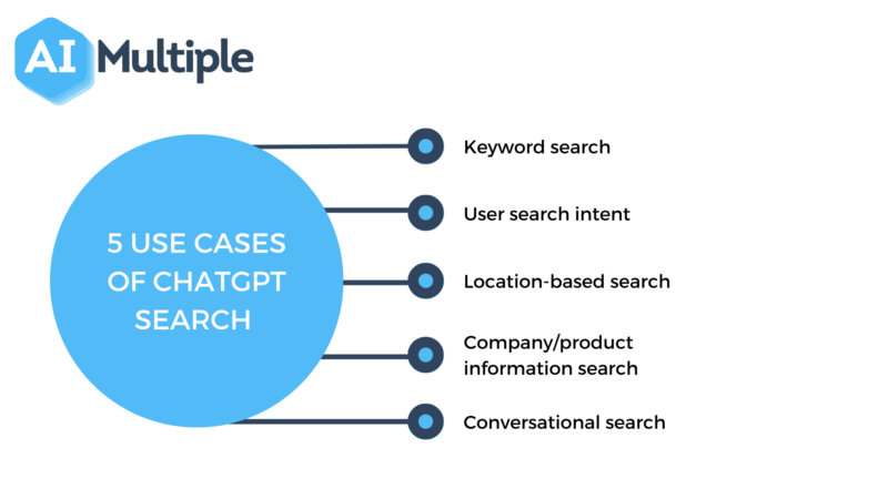 ChatGPT Search Benefits & Use Cases in 2023