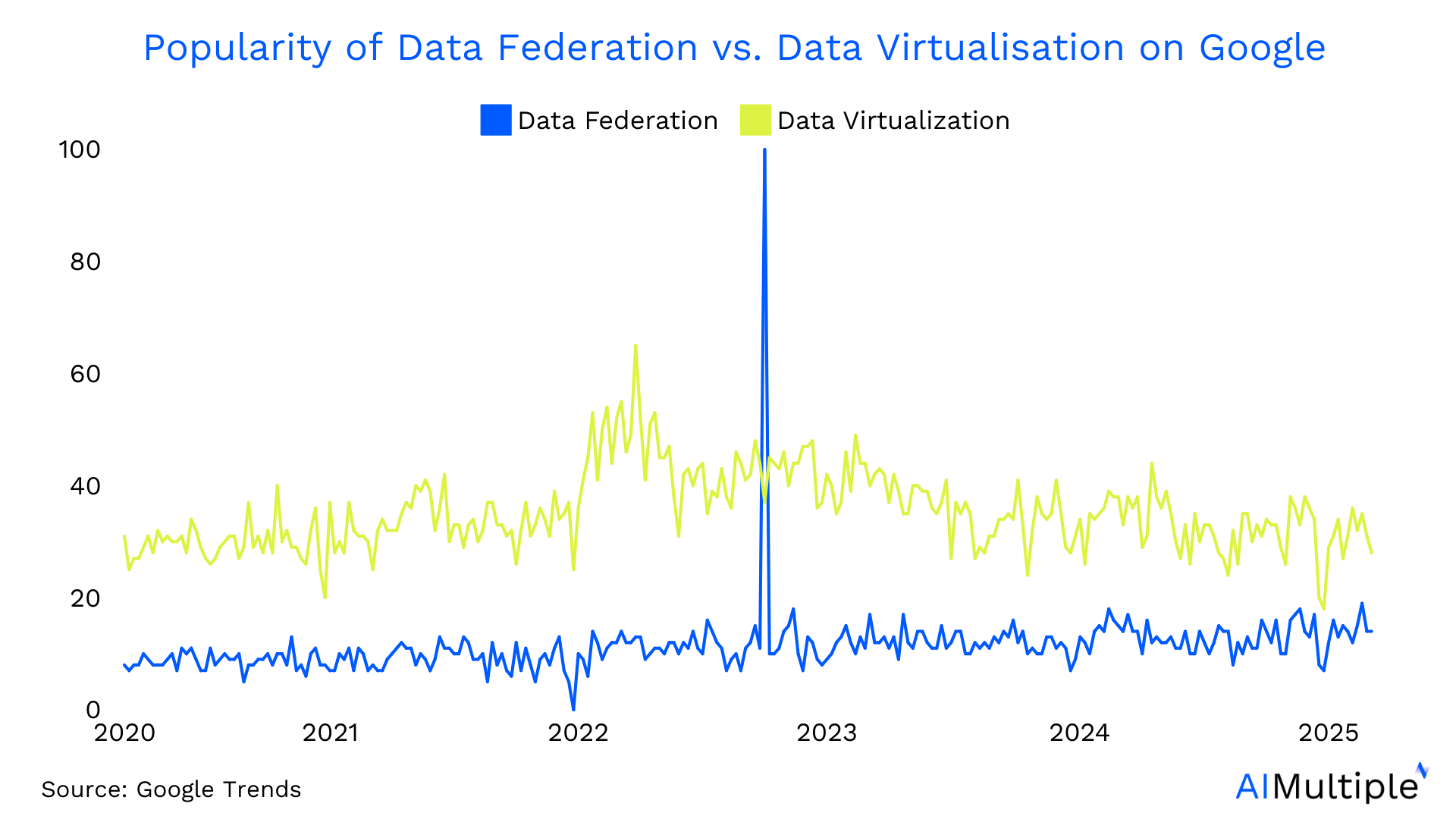 Data Federation vs. Data Virtualization