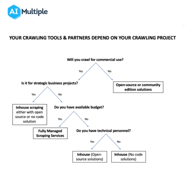 A Comprehensive Guide to Web Scraping Techniques