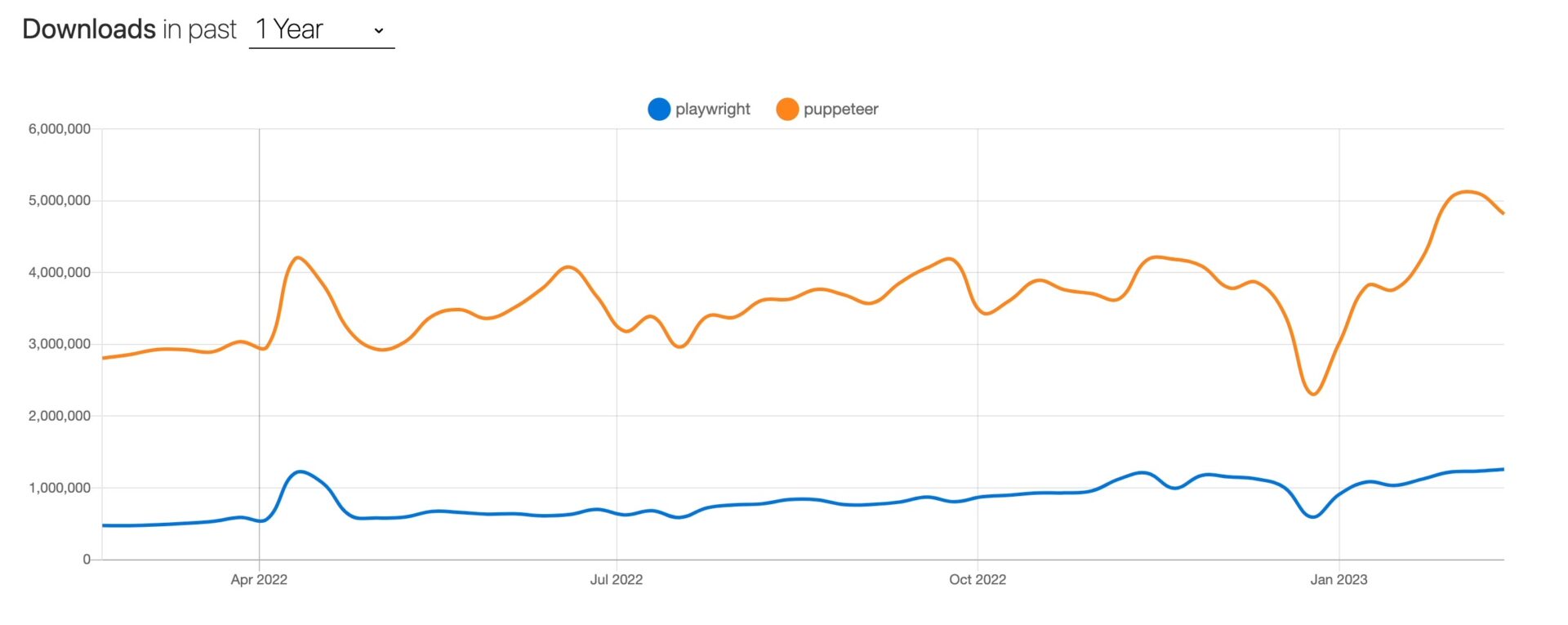 Playwright vs. Puppeteer in 2023: A Comprehensive Analysis