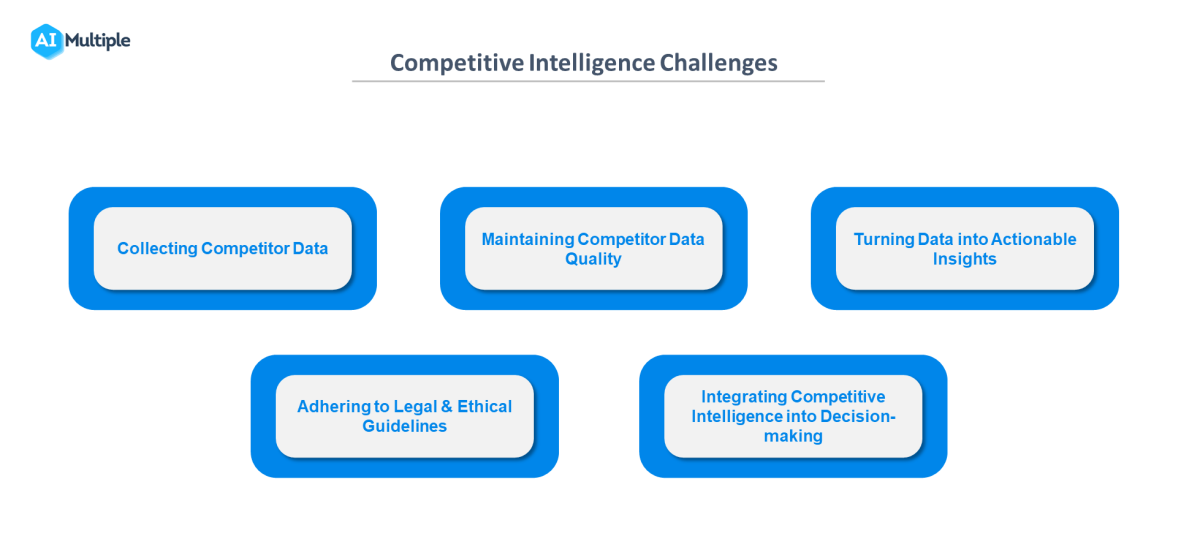 5 Competitive Intelligence Challenges & Their Solutions in 2023