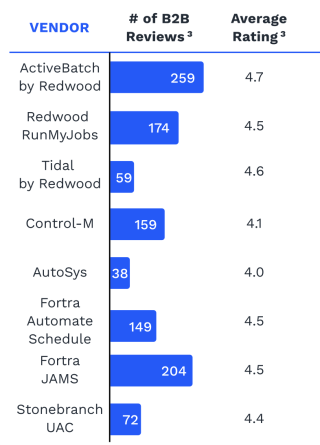 Top 7+ Workload Automation Tools of 2023: Vendor Benchmark