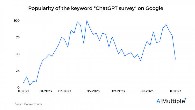 Top 12 ChatGPT Survey Research Use Cases in 2024