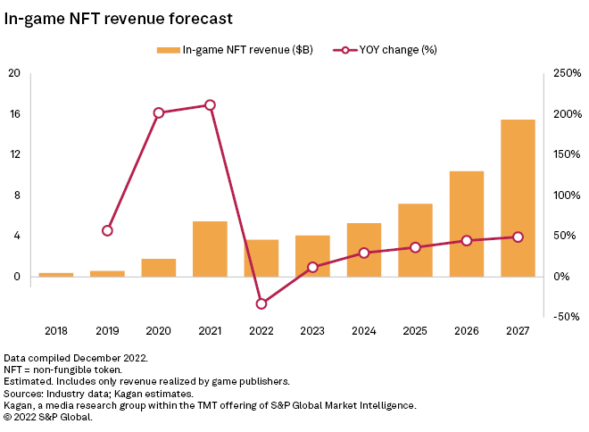 Top 10 NFT Use Cases in 2023