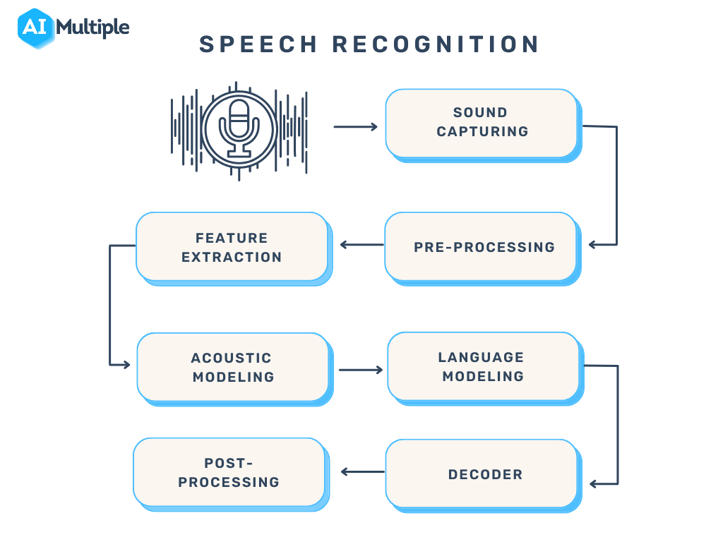 Speech Recognition Everything You Need To Know In 2025